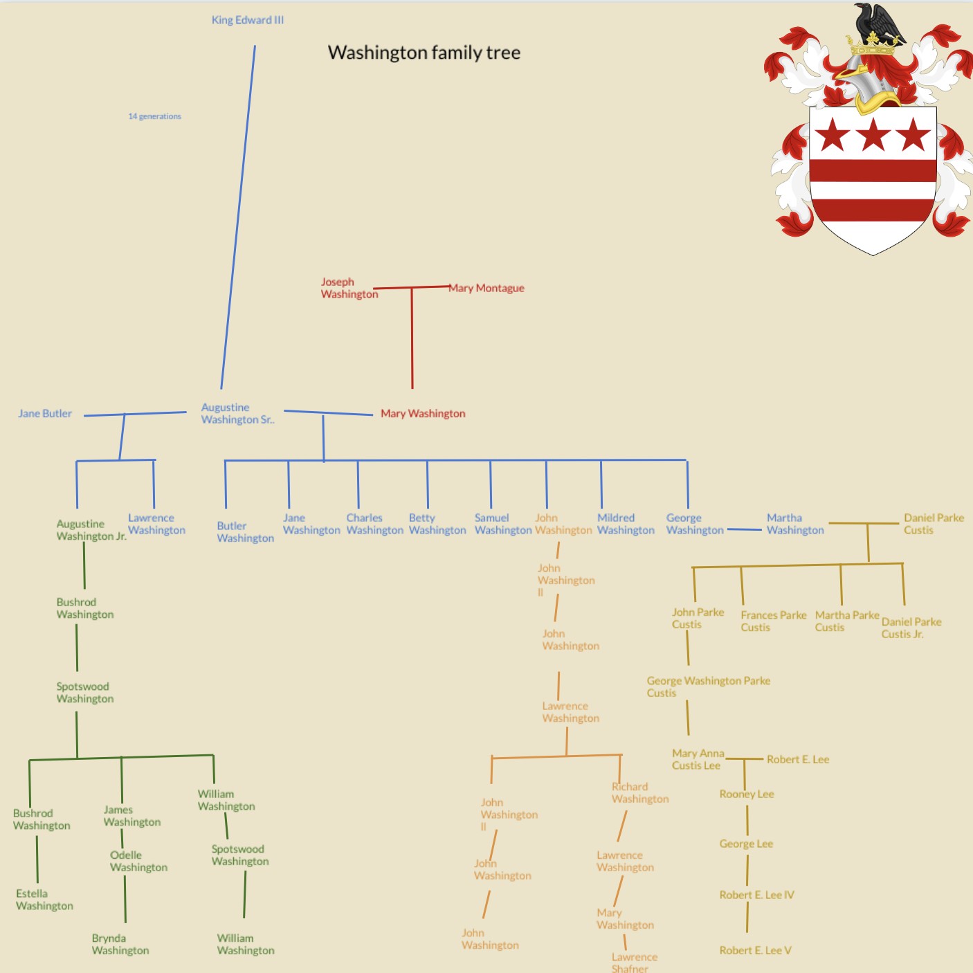 árbol Genealógico De George Washington Hasta La Actualidad