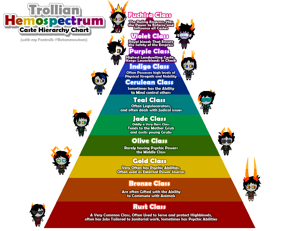 Homestuck Blood Types